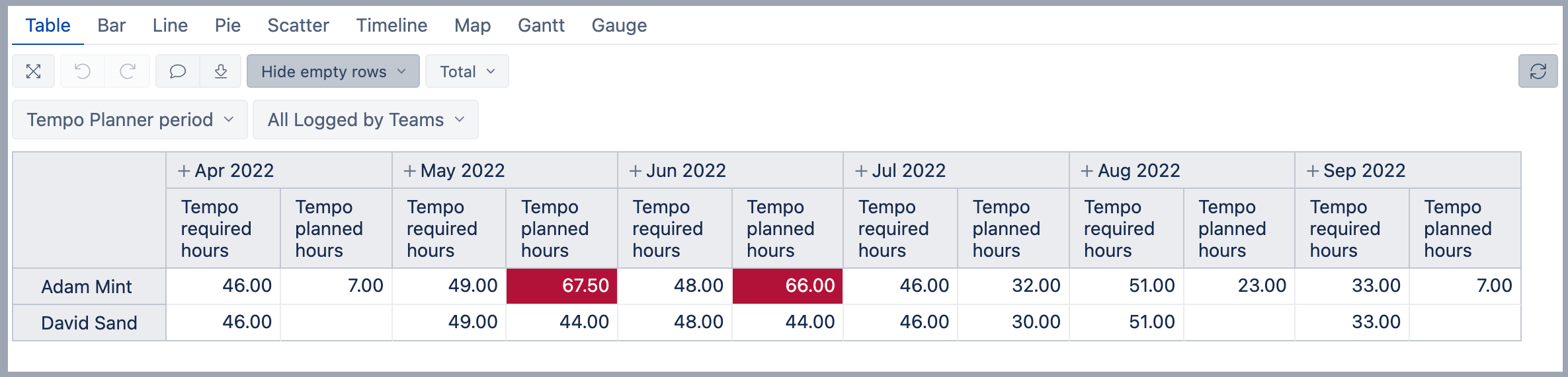 Required vs planned hours for user over time