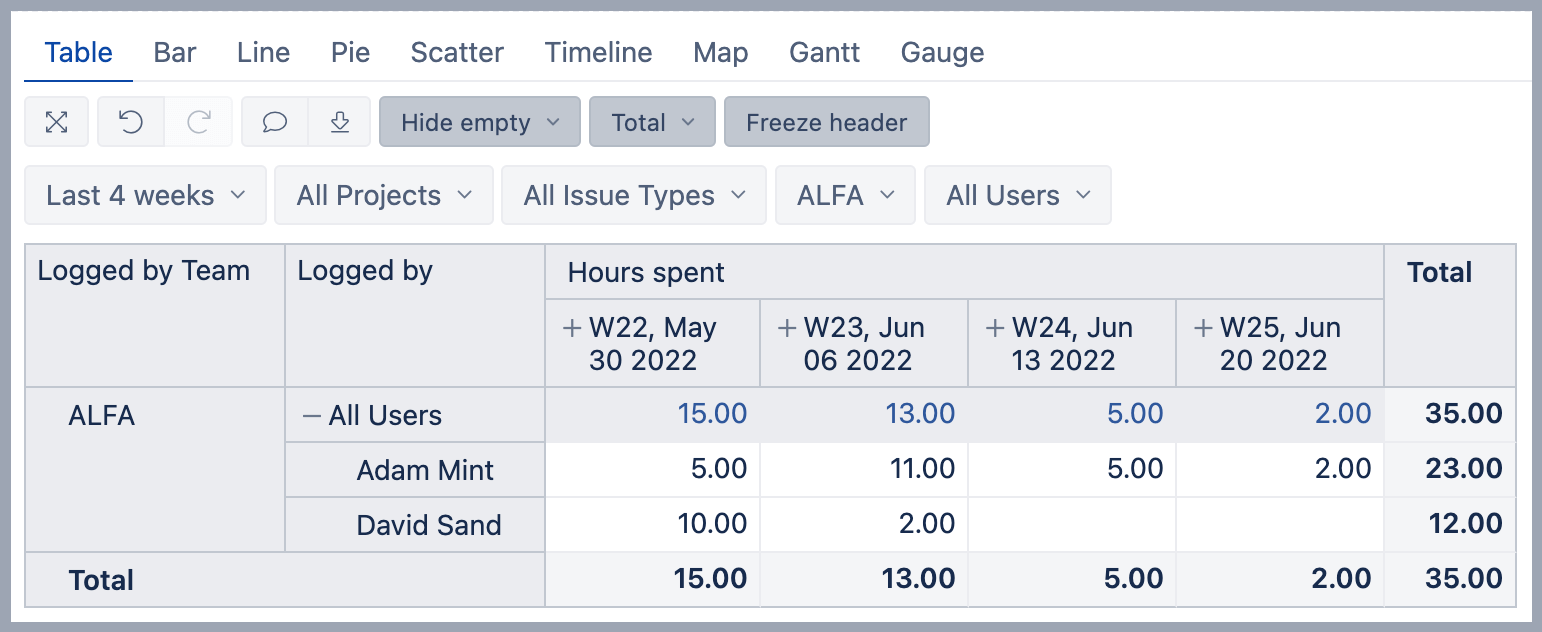 Logged hours by team and user over last weeks